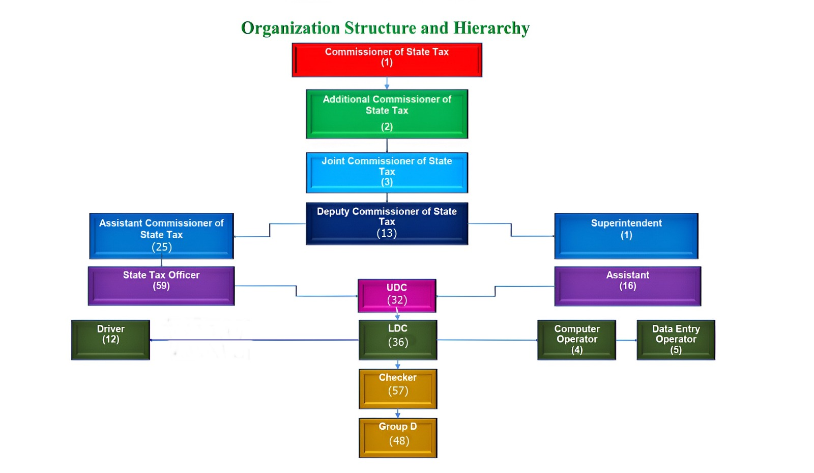 Taxation Department